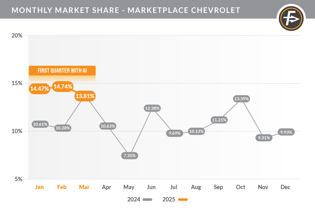 How Marketplace Chevrolet Boosted Sales by 27.25% in Just One Year