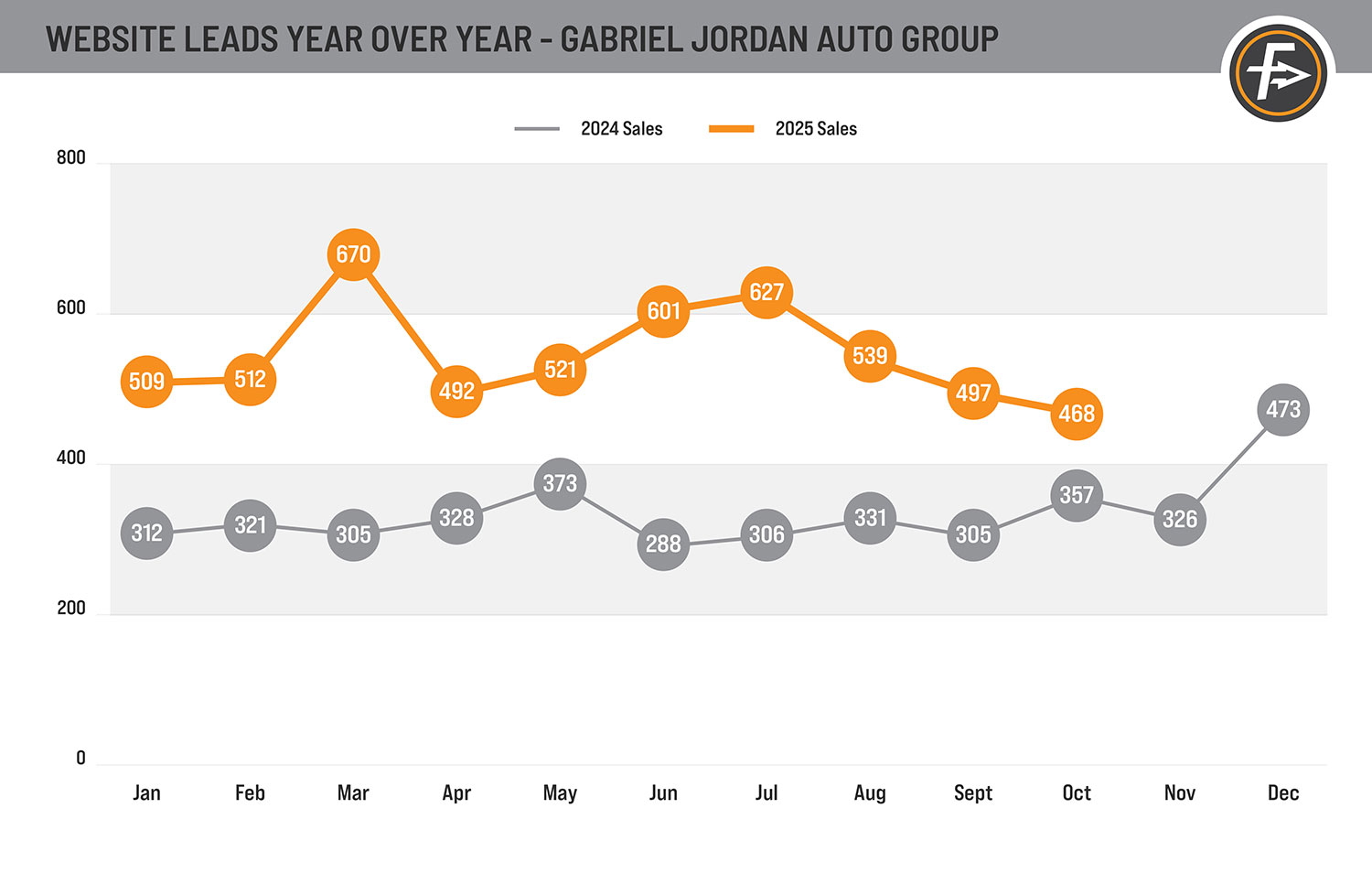 From Leads To Loyalty: Gabriel Jordan Auto Group Growth Story